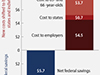 Infographic: Raising the Medicare Eligibility Age to 67 Would Increase ...