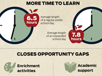 Infographic: How Expanded Learning Time Boosts Student Achievement and ...