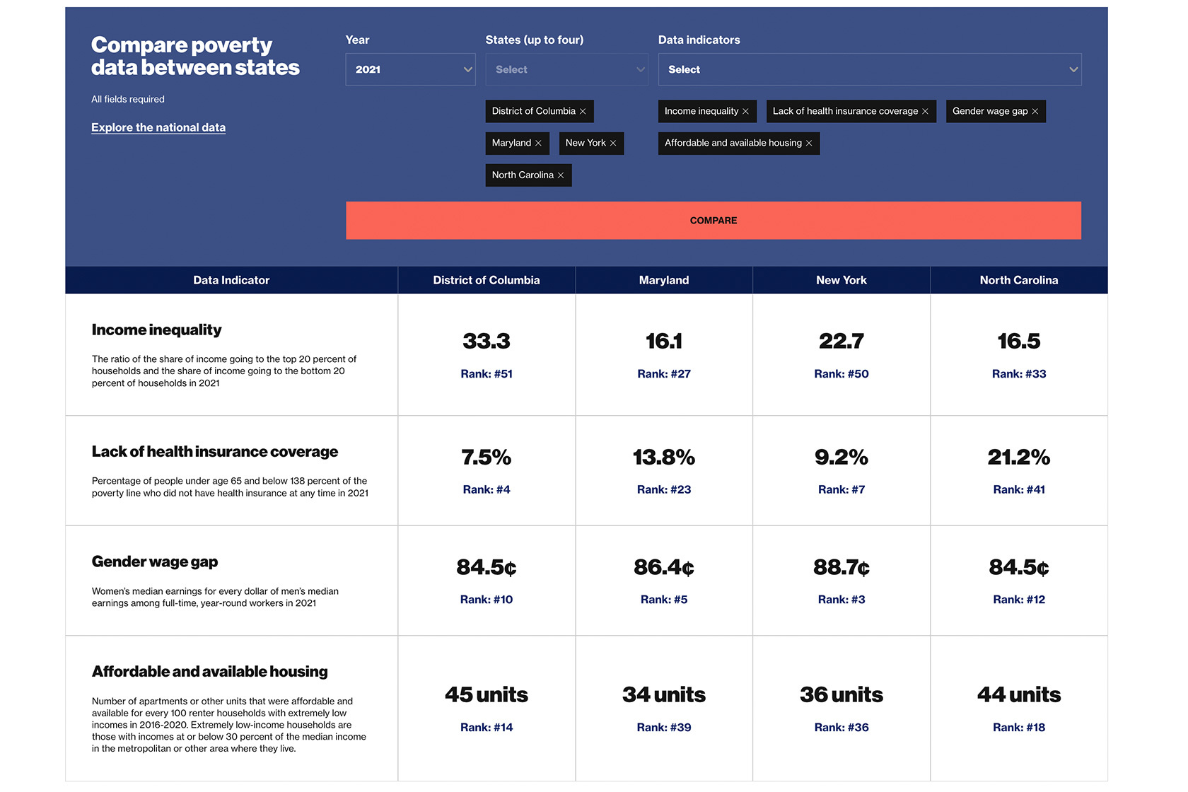 Poverty in the United States: Compare the States - Center for American ...